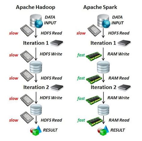 Vipin Vishal On Linkedin Bigdata Hadoop Spark Dataanalysis Machinelearning