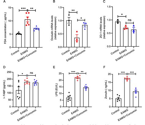 Figure 1 From Curcumin Protects Mice With Myasthenia Gravis By