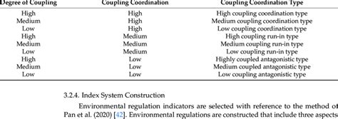 Types Of Coupling Coordination Between Environmental Regulation And Gwre Download Scientific
