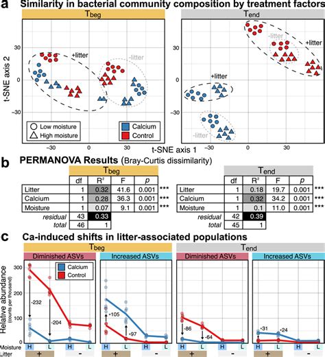 Ca Induced Shifts In Bacterial Community Composition Were Pronounced