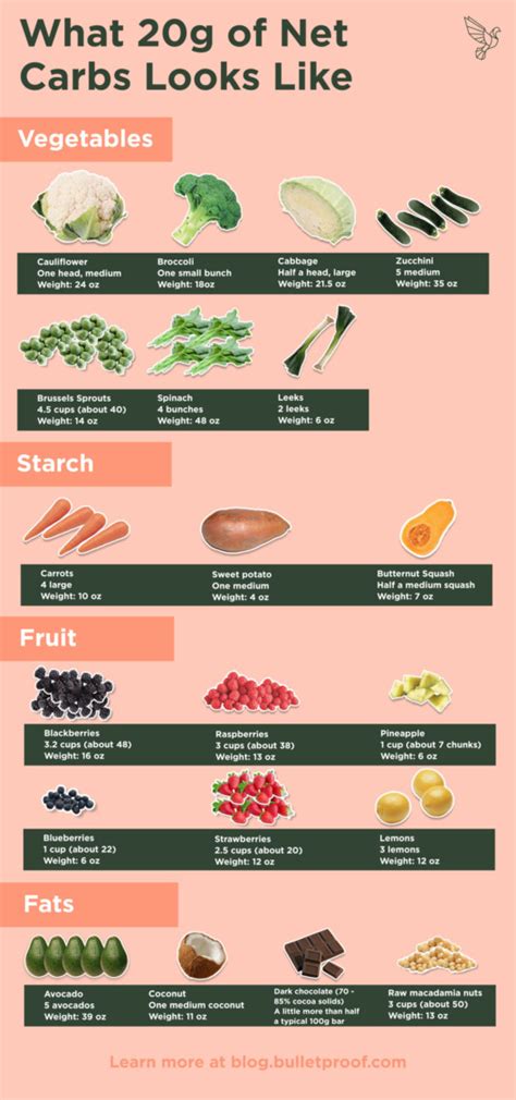 This Keto Carbohydrate Food Chart Shows You What 20g Of Net Carbs Looks Like Maria Kani