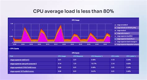 Profisea Boosts SupPlants Performance Via AWS Monitoring Logging
