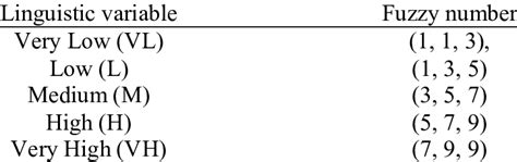 Linguistic Variables Download Table