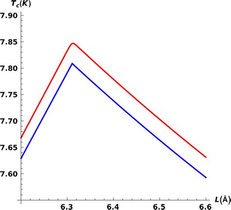 Zoomed In Comparison Between The Analytical Approximation Calculation