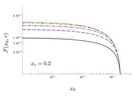 Plot in log log scale of the energy flux F x τ cf Eq Download Scientific