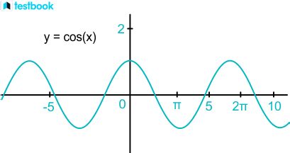 Cos 0 Degrees Value Methods Formula Periodicity