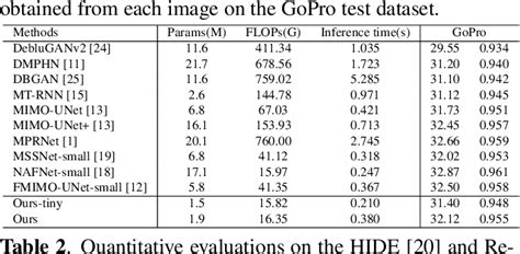 table 1 from lightweight deep deblurring model with discriminative multi scale feature fusion
