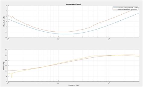 Power Supply Type Compensator With Opamp Compare Calculation Simu And Measured Difference