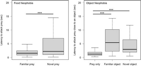 Box Plots Showing The Capture Latency To Attack Familiar Cricket And Download Scientific