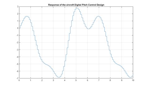 Designing A High Angle Of Attack Pitch Mode Control Matlab And Simulink