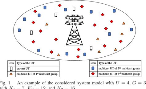 Figure 1 From Joint Unicast And Multi Group Multicast Transmission In Massive Mimo Systems