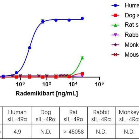 Rademikibart Is Specific For Human Il 4rα Rademikibart Bound To Human
