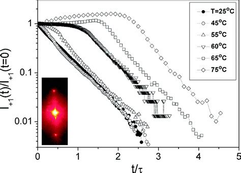 Relative Diffraction Intensity Of The First Order Diffraction Peak As A