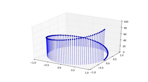 Python Is There A Matplotlib Counterpart Of Matlab Stem3 Stack Overflow