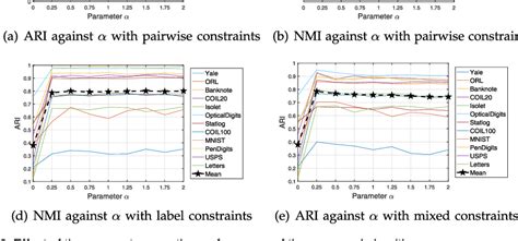 figure 1 from semi supervised clustering with constraints of different types from multiple
