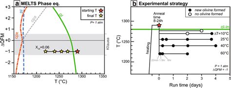 A 1 Atm Phase Equilibria Diagram For The 1820ce Kīlauea Starting