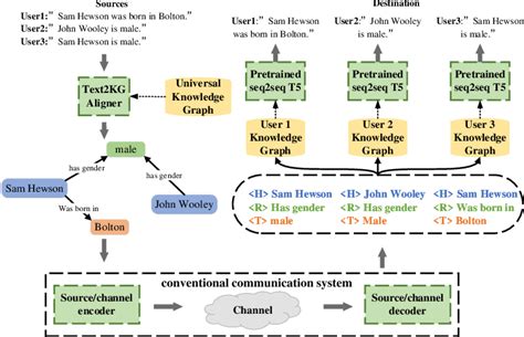 Figure 10 From Cognitive Semantic Communication Systems Driven By