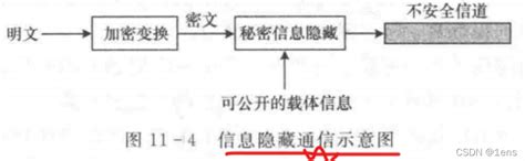 信息隐藏的原理与应用按照信息隐藏原理如何实现内部信息的隐藏 Csdn博客