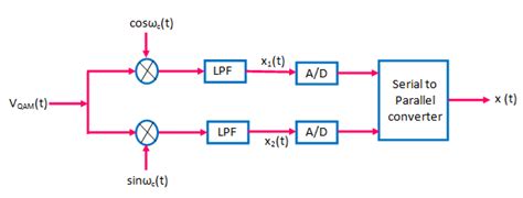 Quadrature Amplitude Modulation Circuit Diagram Circuit Diagram