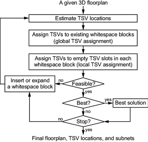Our Signal Tsv Planning Flow Download Scientific Diagram