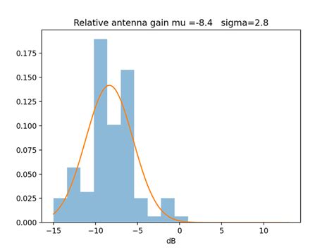 Histogram Of Measured ∆s K Db 25m T2fd Reference 12 λdipole