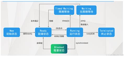 Java的多线程以及arraylist于vector的区别 Csdn博客