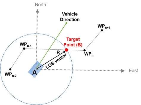 Enclosed Based Line Of Sight Los Guidance Principle With Radius R 11 Download Scientific