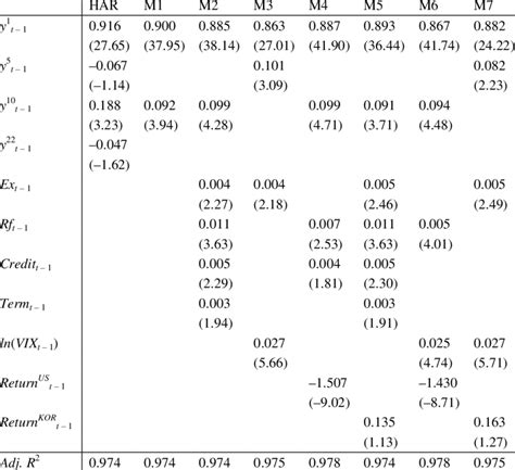 Estimation Results Of The Pure Har And Har X Models In Sample Model Download Table