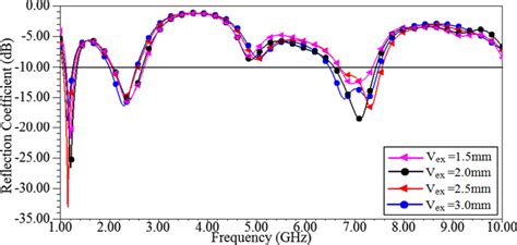 Frequency Versus Reflection Coefficient Plot Of The Proposed Monopole Download Scientific