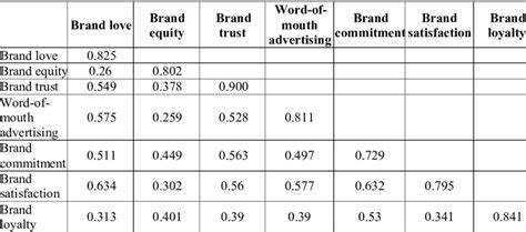 Square Root Of Average Variance Extracted And Correlations Download
