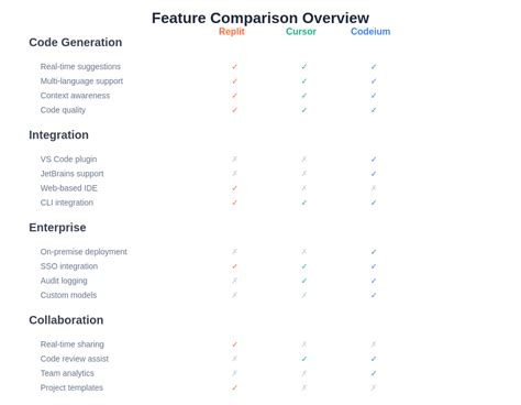 Code Generation Ai Replit Ghostwriter Vs Cursor Vs Codeium
