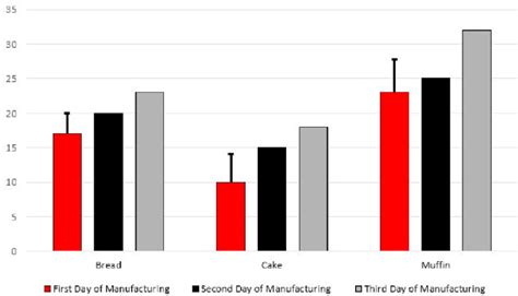 Bacterial Colonies Cfug From First Day To Third Day Of Manufacturing