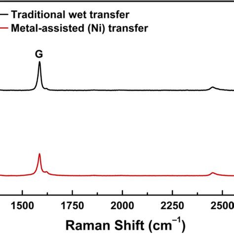 Raman Spectra Of Graphene Transferred To Si Sio2 By Traditional Download Scientific Diagram