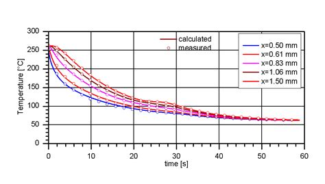 New Model And Method For The Determination Of The Thermal Diffusivity