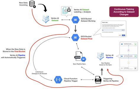 Mlops Big Picture In Gcp “why Do We Need Different Ci Cd For… By
