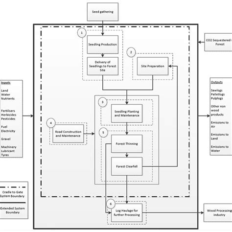 Allocation Model A Model 1 100 Allocated To Thinning Operation B Download Scientific
