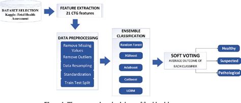 Figure 1 From Ensemble Learning For Fetal Health Classification Semantic Scholar