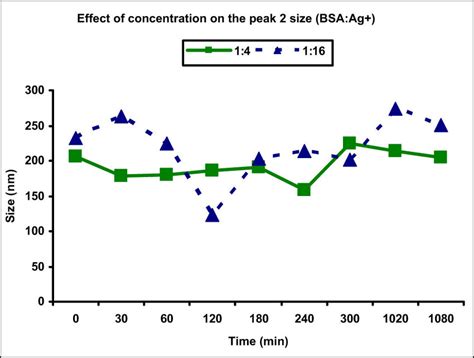 Comparison Of Peak 2 Aggregate Size At Different Agi Metal Ion