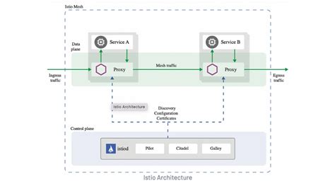 Service Mesh For Microservices In Kubernetes Exploring Istio And Kiali