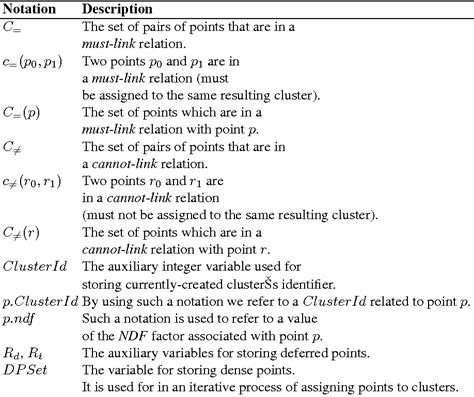 Table 1 From Instance Level Constraints In Density Based Clustering Semantic Scholar