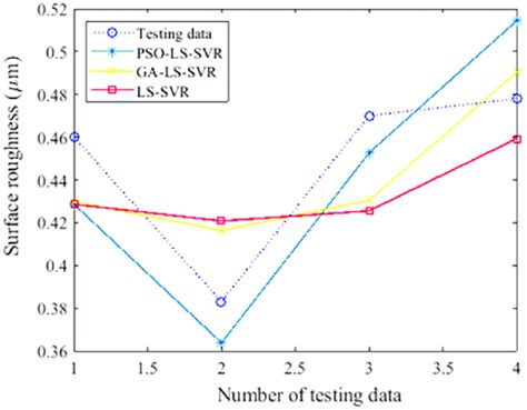 Comparison Between Prediction Values And Experimental Value Of Test