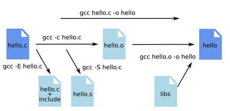 Processus De Compilation — Documentation C Pour Les Programmeurs Python