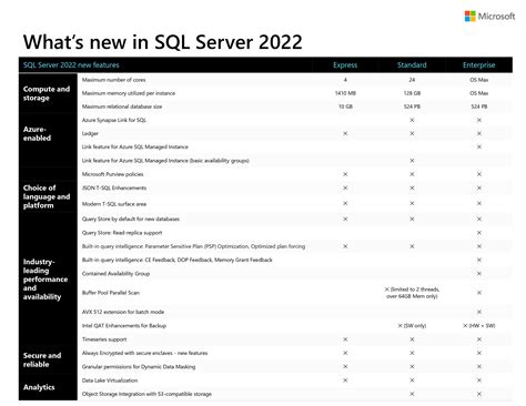 Available Sql Server 2022 Editions