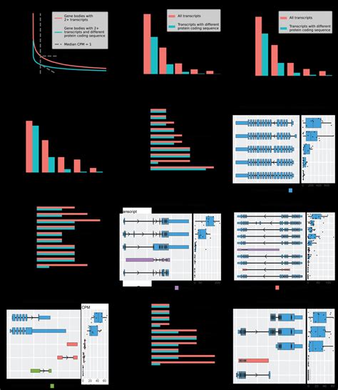 Gene Bodies Expressing Multiple Transcripts In Human Frontal Cortex