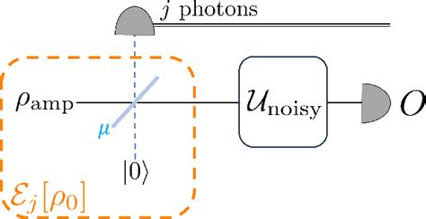 Figure 1 From Quantum Error Cancellation In Photonic Systems Undoing
