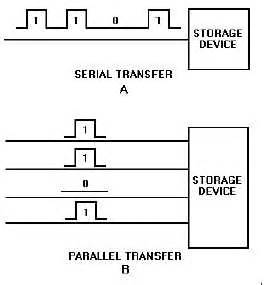 Serial And Parallel Transfers And Conversion Continued