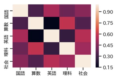 Pythonで相関係数を求めて可視化する方法 データサイエンス塾