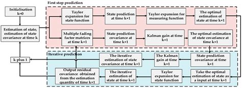 real time weighted data fusion algorithm for temperature detection