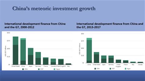 The Major Player In Global Infrastructure Investment And What That Means For The Climate