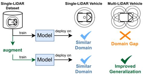 논문 리뷰 From One To The Power Of Many Invariance To Multi Lidar Perception From Single Sensor